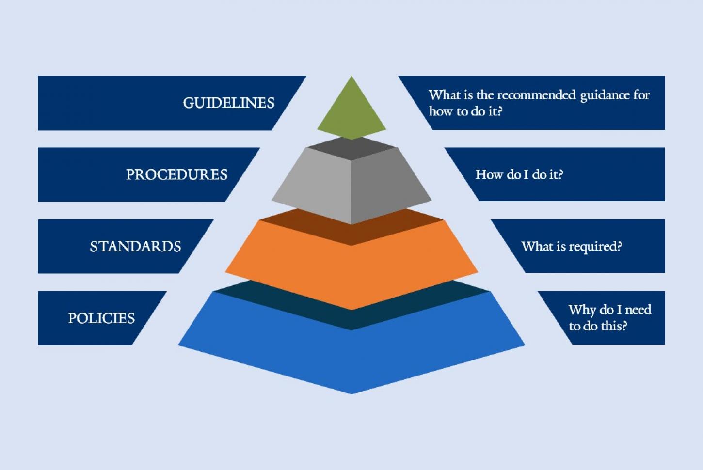 Policies and Standards