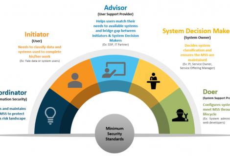 Yale's Minimum Security Standards (MSS)